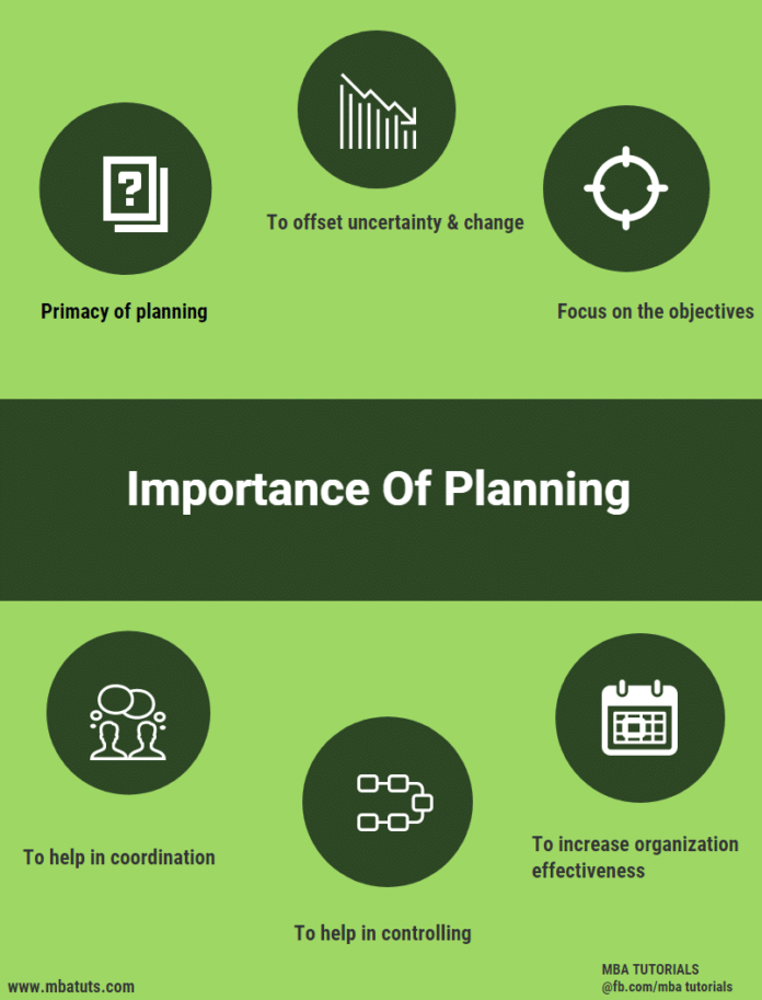 Importance of Planning in Principles of Management | MBA TUTS Importance of Planning in Principles of Management | MBA TUTS