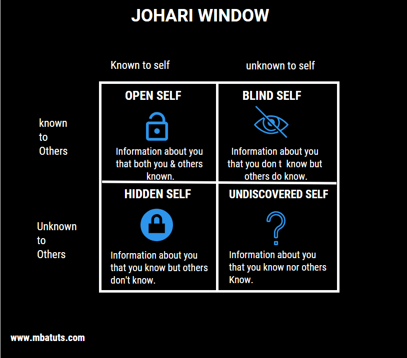 Open Quadrant Johari Window Open Quadrant Johari Window