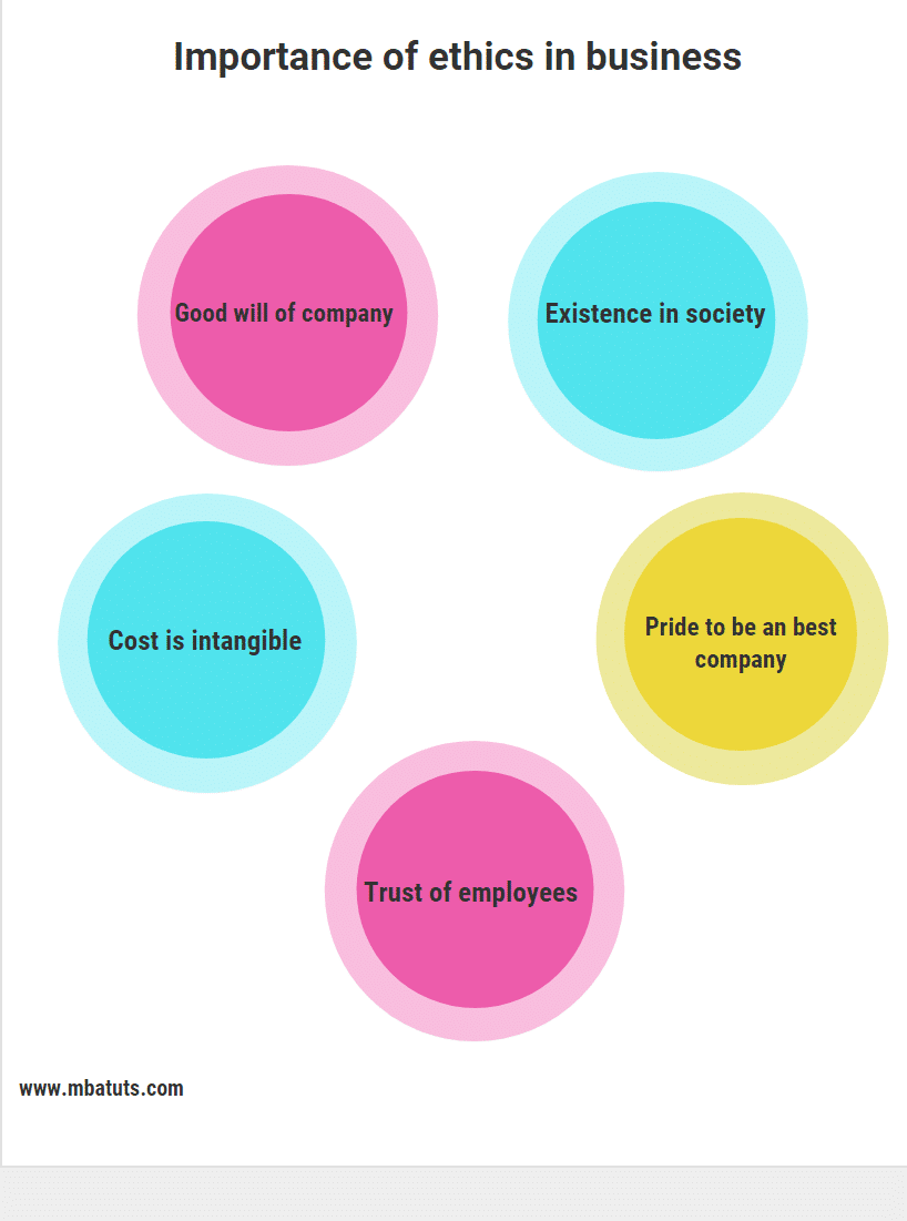 Ethics in Business a Key for Successful Business | MBA TUTS